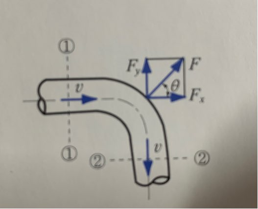 Solved Water is flowing 90 degree elbow pipe in | Chegg.com