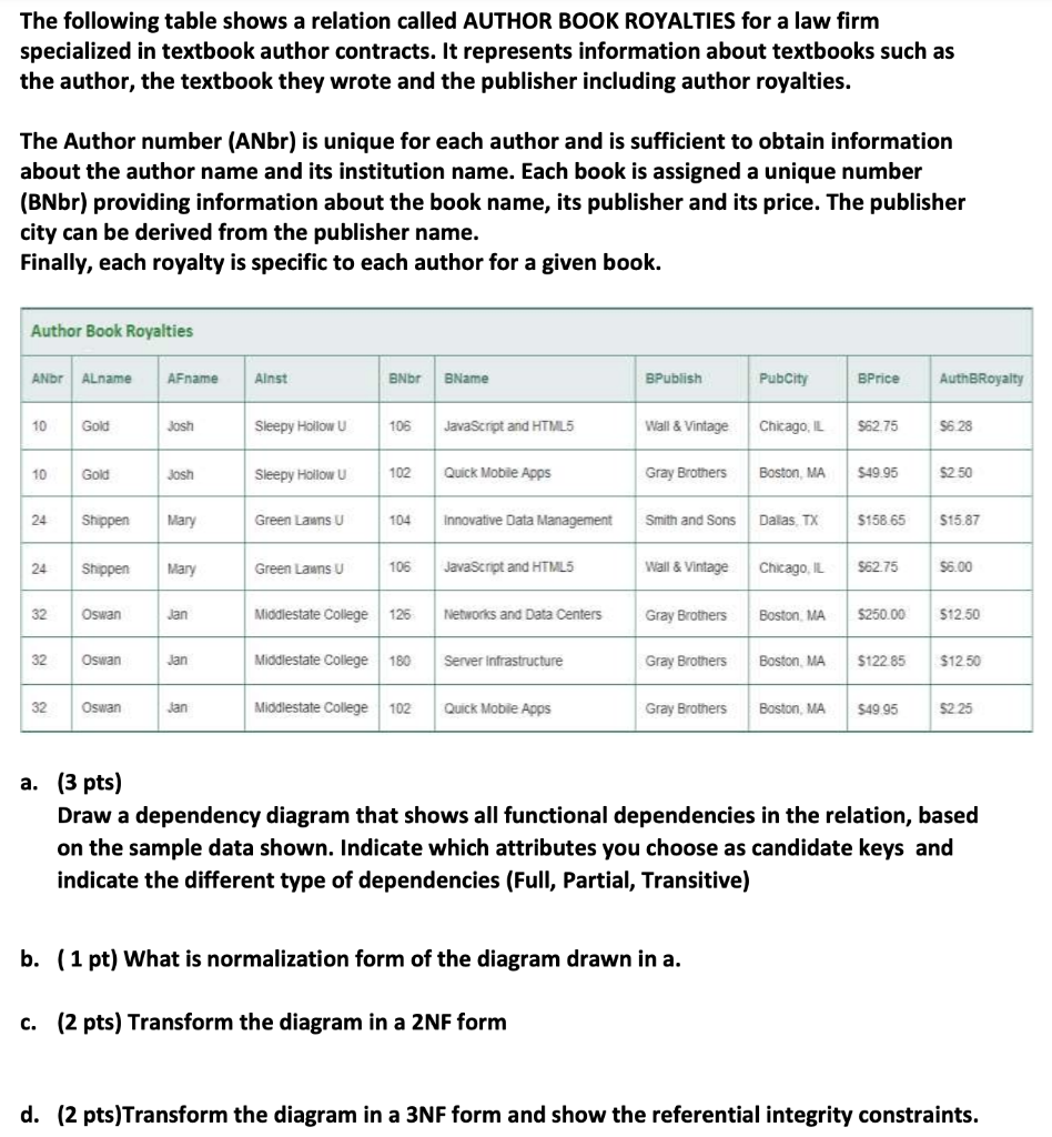 Solved The following table shows a relation called AUTHOR | Chegg.com