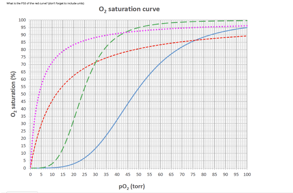 Solved What is the P50 of the red curve? (don't forget to | Chegg.com