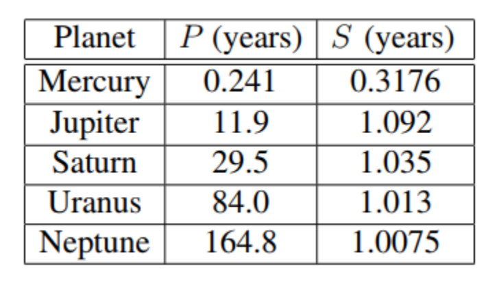 Solved The Synodic Period S Is The Time Two Planets One