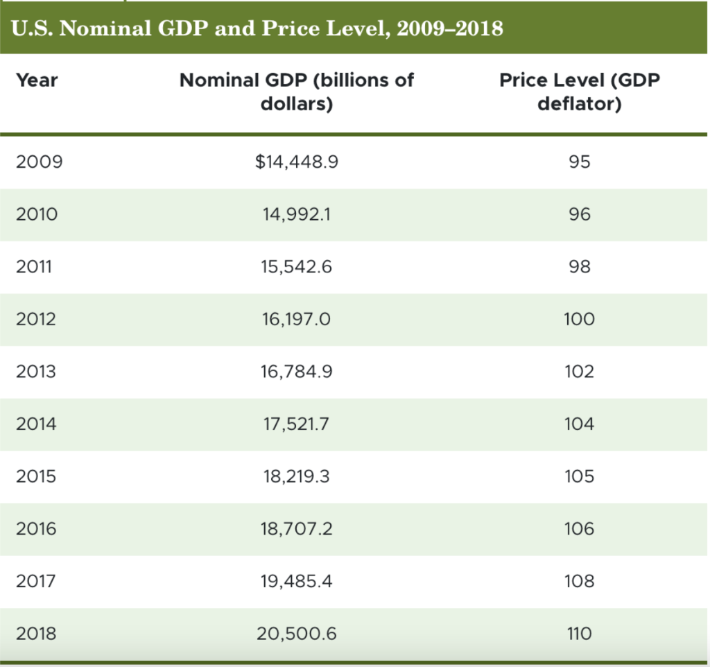 Solved 5. In this chapter, we used nominal GDP data from | Chegg.com