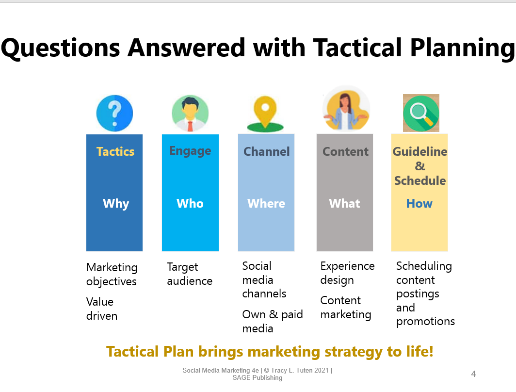 Solved Question below How to Development of Tactical Plans | Chegg.com