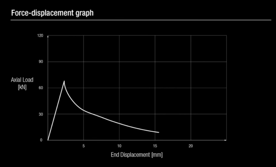 Solved Why is the point of failure different with varying | Chegg.com