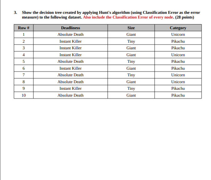 Solved 3. Show the decision tree created by applying Hunt's | Chegg.com