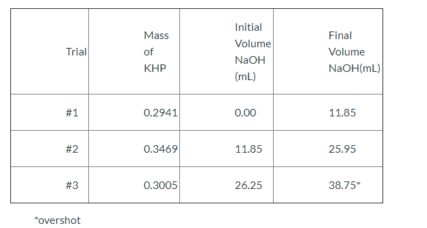 Solved Standardization of NaOH solution: Trial Mass KHP Mol | Chegg.com