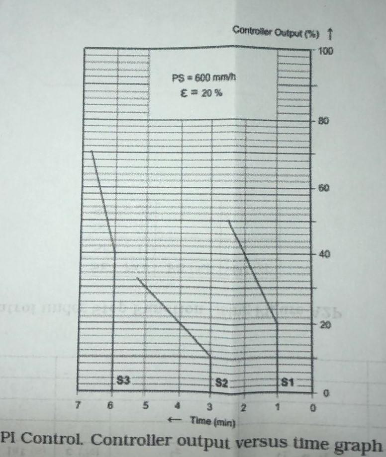 Solved PI-Control under Step Function Using Figure-A2P SET | Chegg.com