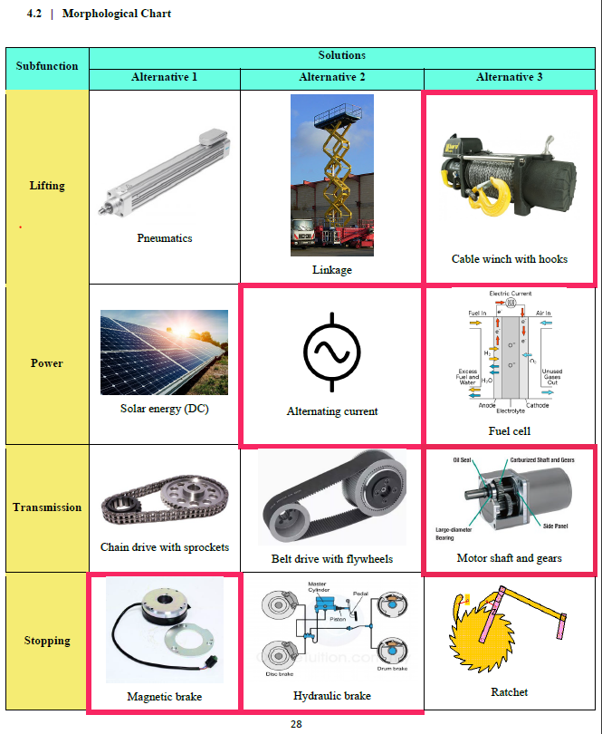 Solved Morphological chart for a palm kernel cracker machine | Chegg.com
