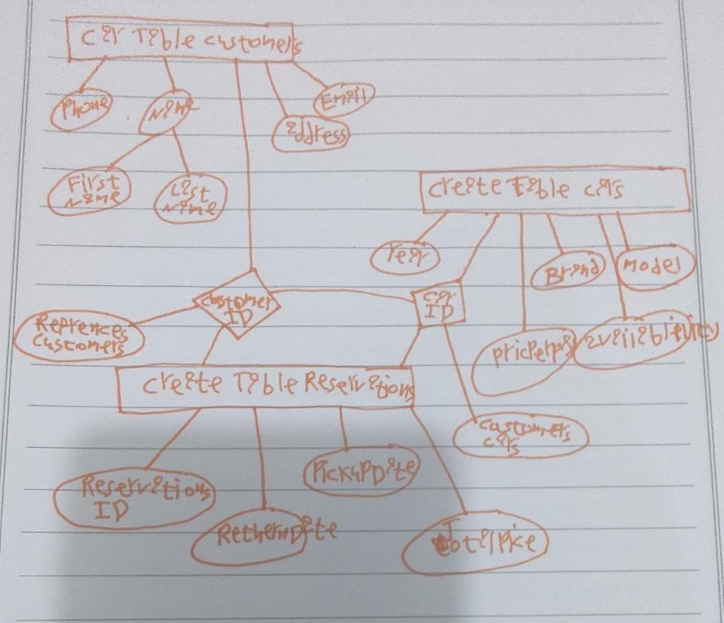 Solved Phase III: Logical schema design mapping ? Phase IV: | Chegg.com