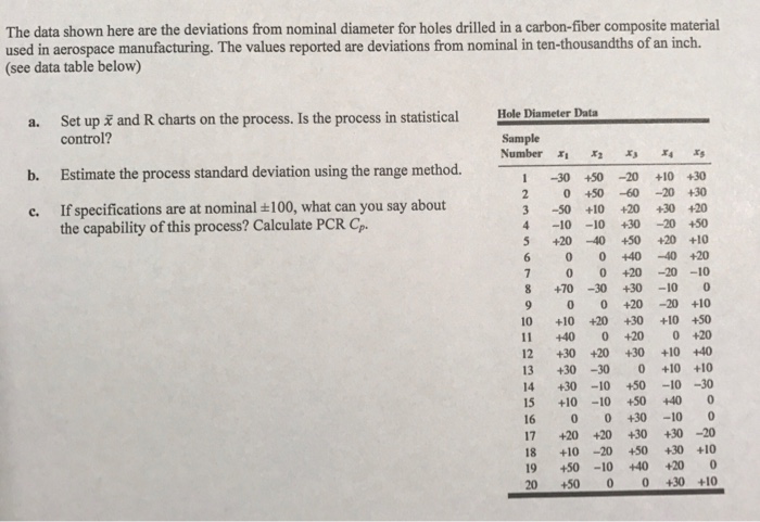 Solved The data shown here are the deviations from nominal | Chegg.com