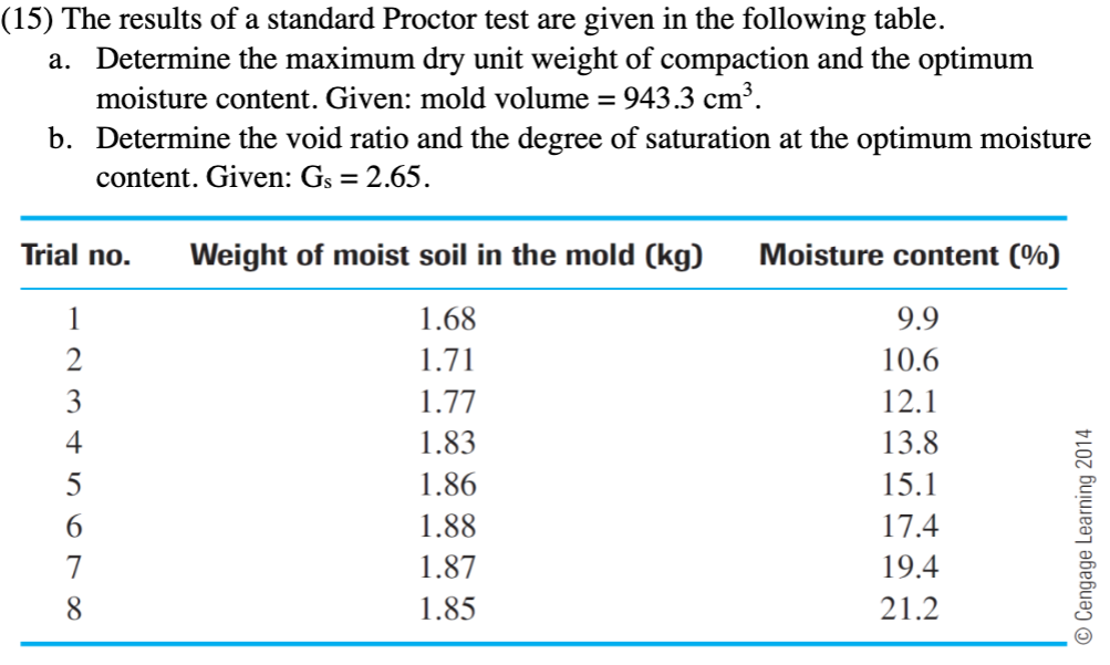 Solved (15) The results of a standard Proctor test are given | Chegg.com