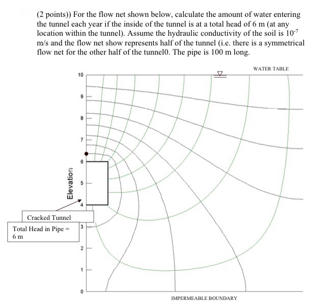 Solved (2 points)) For the flow net shown below, calculate | Chegg.com