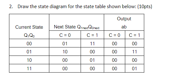 Solved 2. Draw the state diagram for the state table shown | Chegg.com