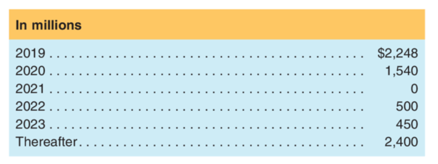 Interpreting Debt Footnotes on Interest Rates and | Chegg.com