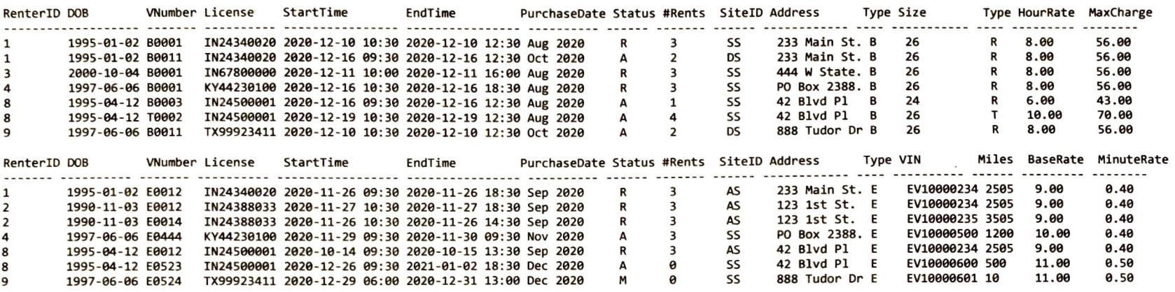Solved Sketch a 5nf version of this table. Watch out for sub | Chegg.com