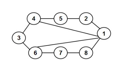 Solved The graph given here is bipartite. Run the Breadth | Chegg.com