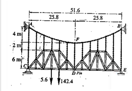 Solved 6. The idealized model for suspension bridge is | Chegg.com