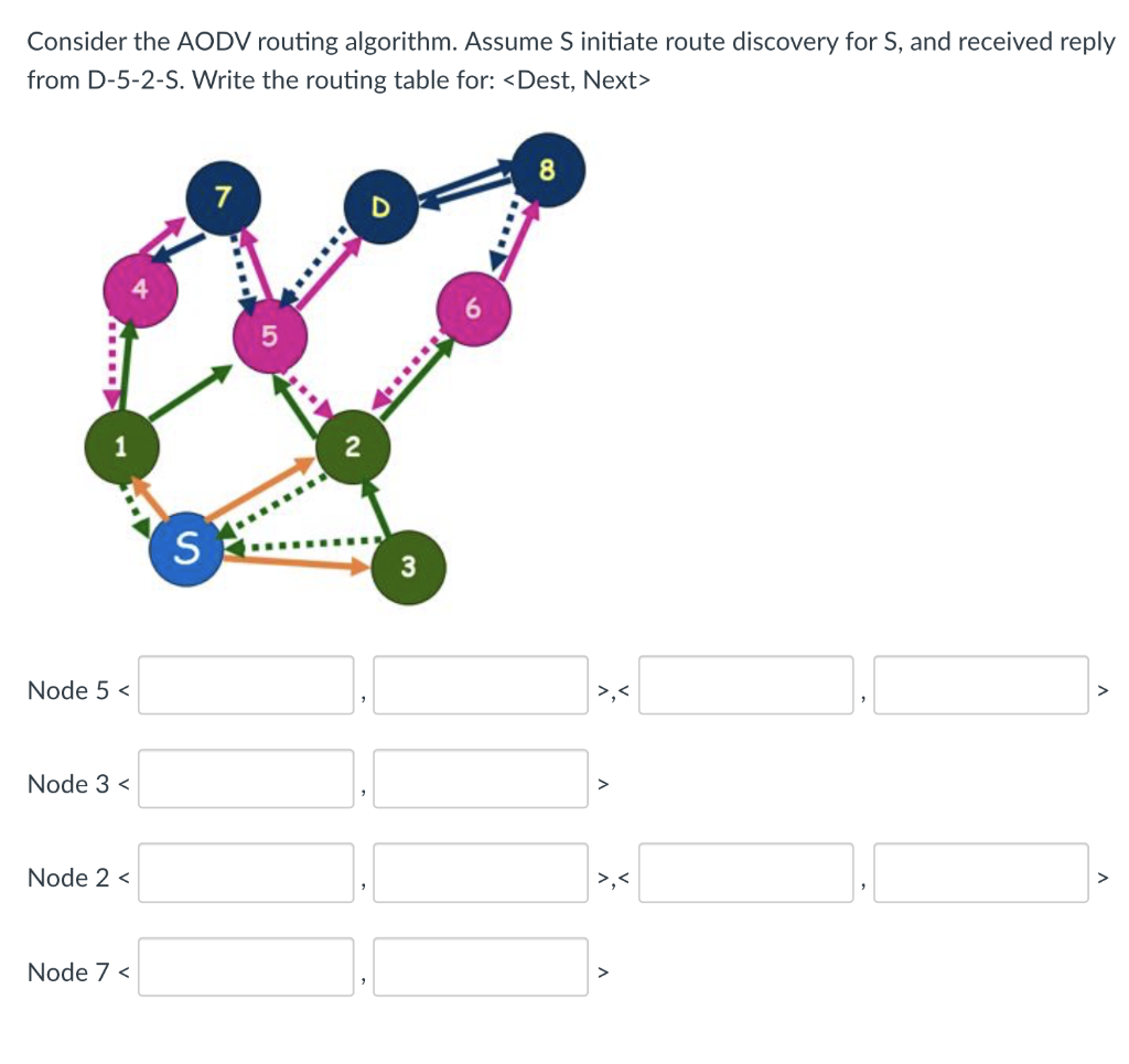 Solved Consider the AODV routing algorithm. Assume S | Chegg.com