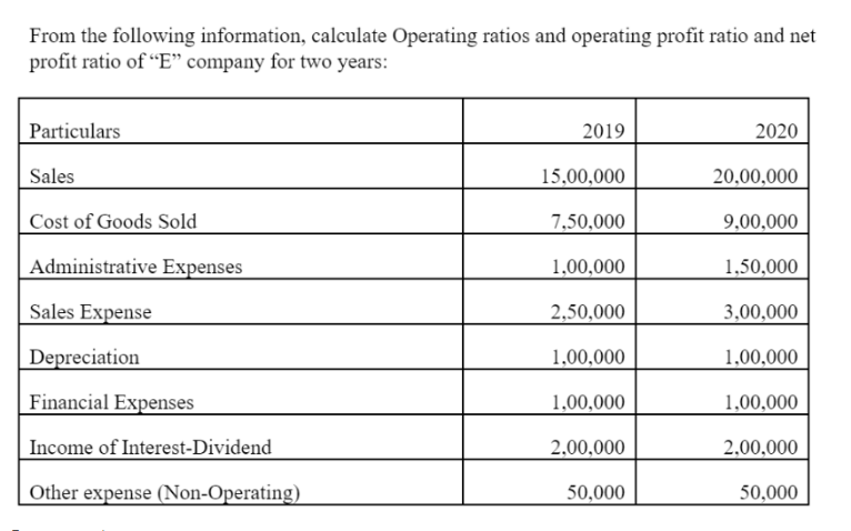 Solved From the following information, calculate Operating | Chegg.com