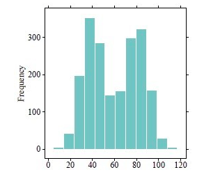 Solved What is the typical value for the histogram shown | Chegg.com