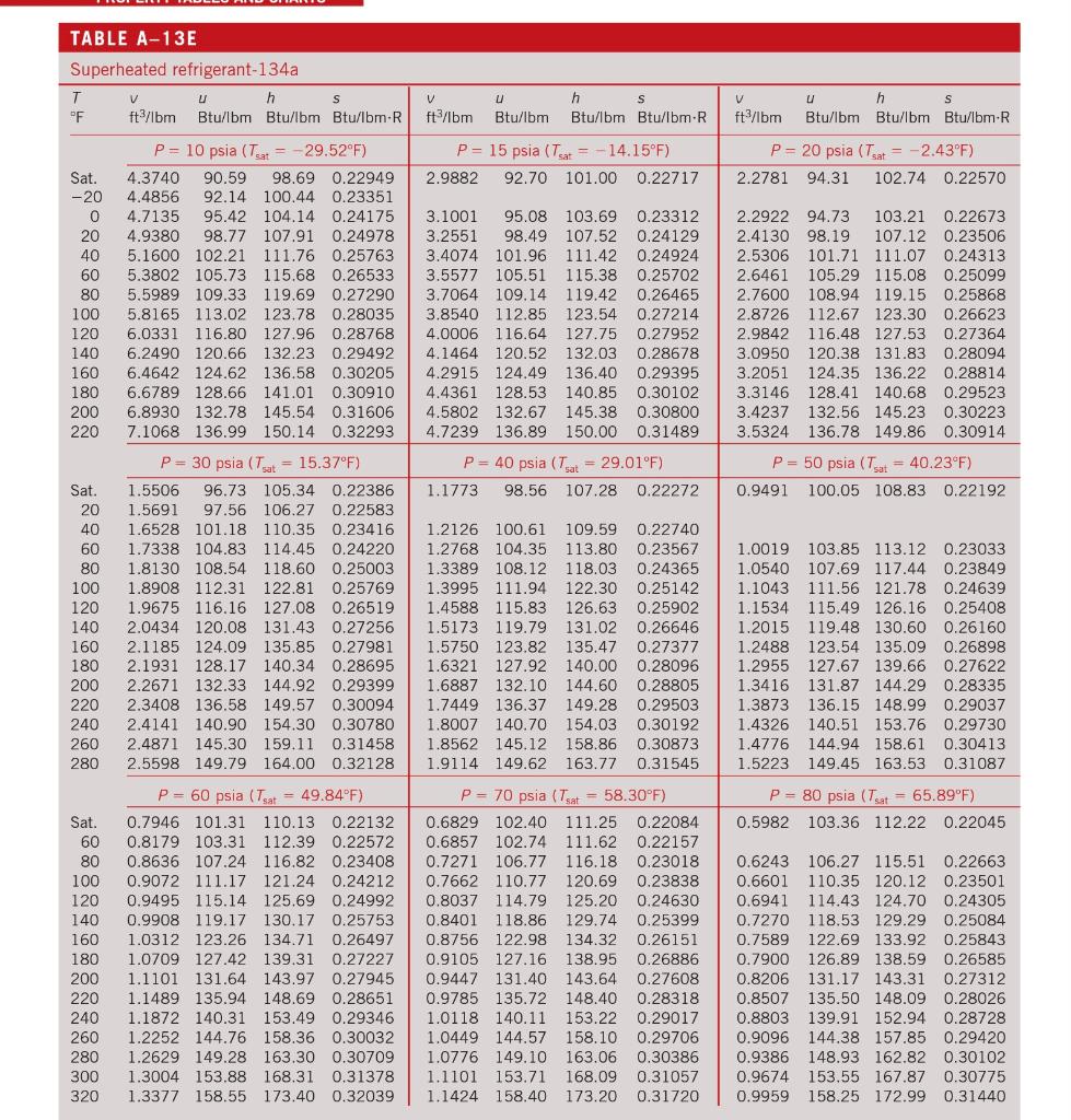 TABLE A-11E Saturated refrigerant-134a-Temperature | Chegg.com