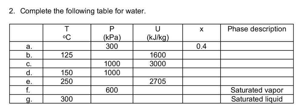 Solved 2. Complete the following table for water. | Chegg.com