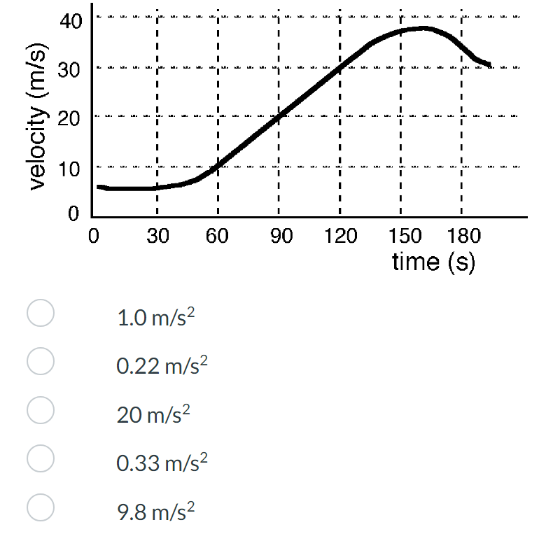Solved See the graph below that shows the velocity of a cart | Chegg.com