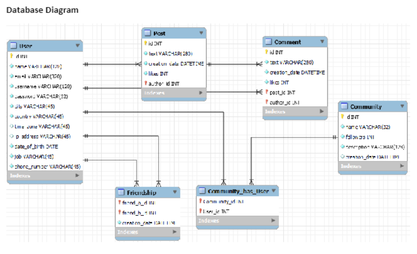 Solved Objectives A. Develop SQL statements to answer | Chegg.com