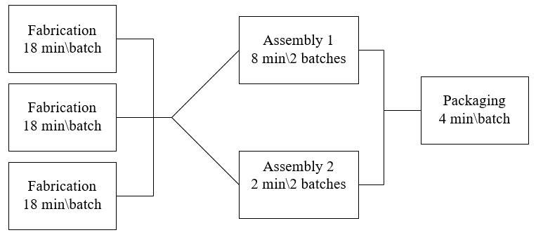 Solved Consider the assembly line below. The three | Chegg.com