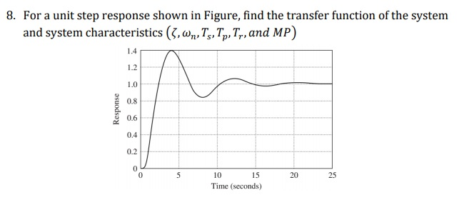 Solved 8. For a unit step response shown in Figure, find the | Chegg.com