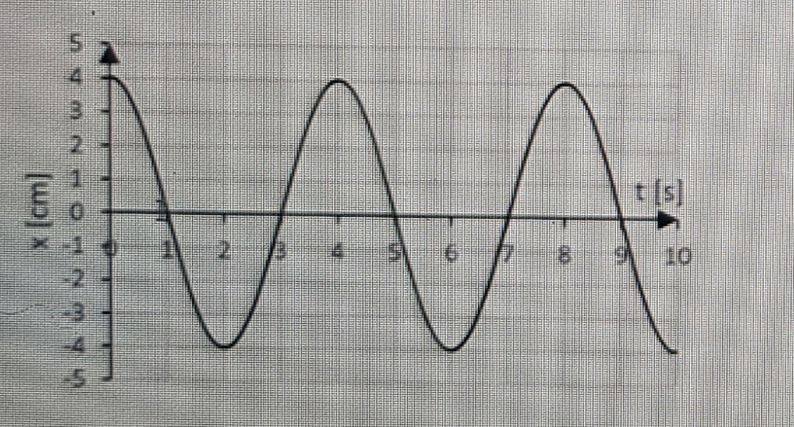 Solved What is the amplitude of the oscillation shown in the | Chegg.com