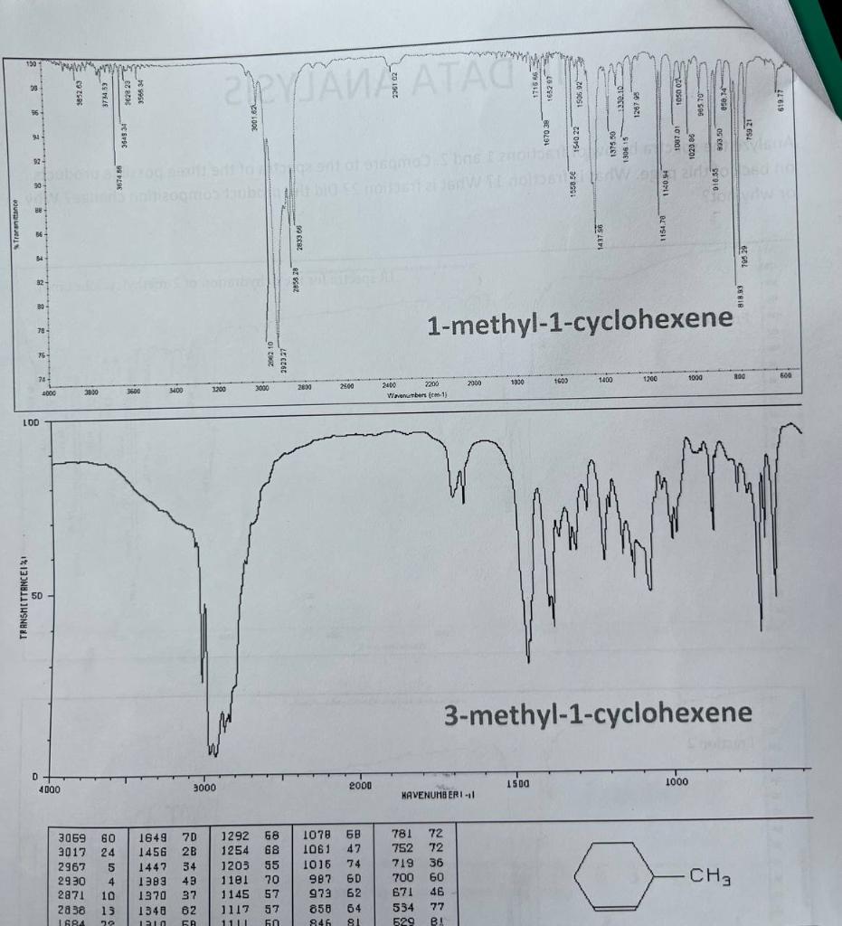Solved IR DATA ANALYSIS Analyze the spectra below of | Chegg.com