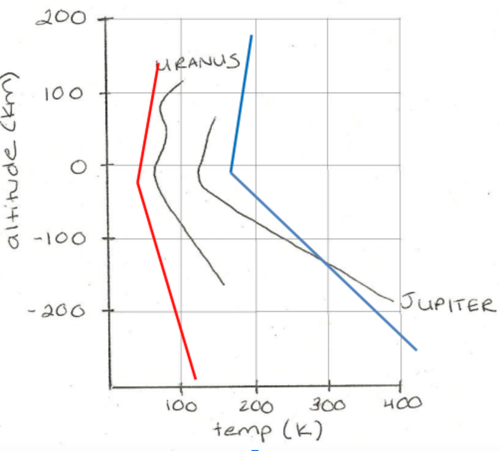 Solved The plot below shows temperature profiles of Jupiter, | Chegg.com