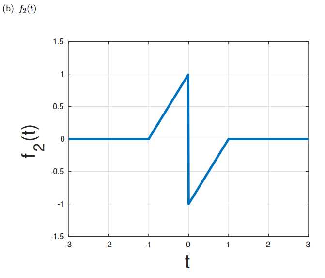 Solved Compute and sketch the even and odd parts of the | Chegg.com
