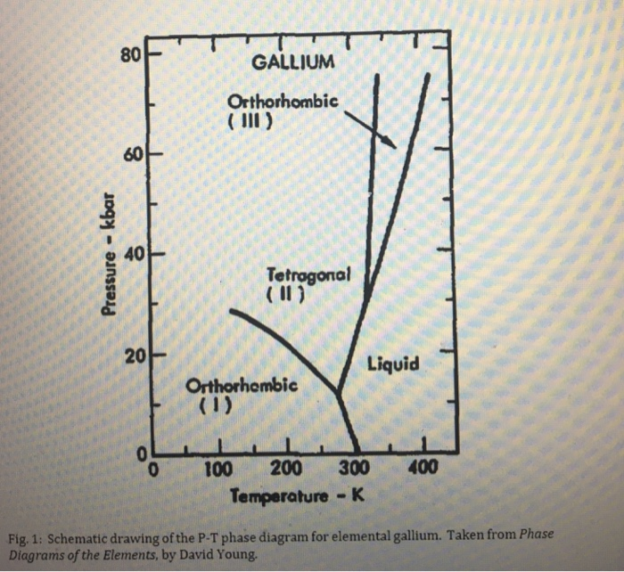Solved 80 GALLIUM Orthorhombic ( III) 60 40 Tetragonal ( I1) | Chegg.com