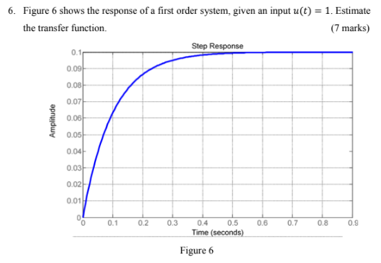 Solved 6. Figure 6 shows the response of a first order | Chegg.com