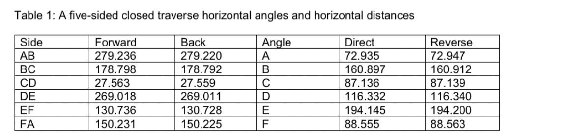 Solved Table 1: A five-sided closed traverse horizontal | Chegg.com