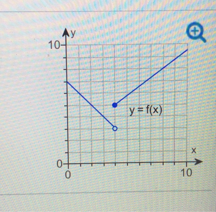 Solved Use the graph to answer these questions. a. Find lim | Chegg.com