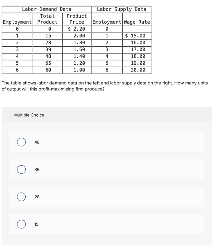 Solved Labor Supply Data Labor Demand Data Total Product | Chegg.com
