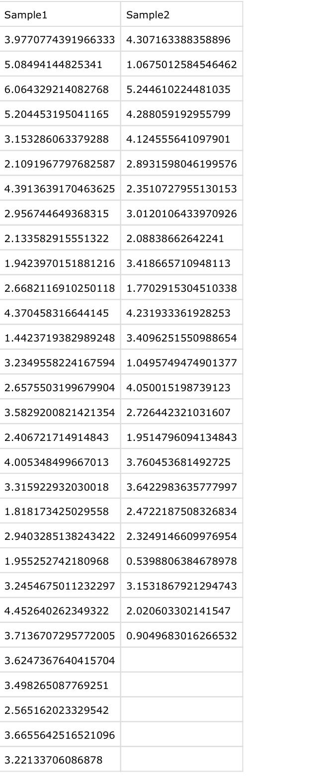 Solved 2 Test for the Difference of Two Means The data for | Chegg.com