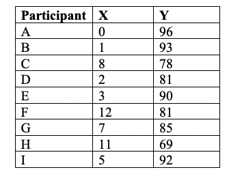 Solved Determine the critical value(s) (for an alpha .05, | Chegg.com