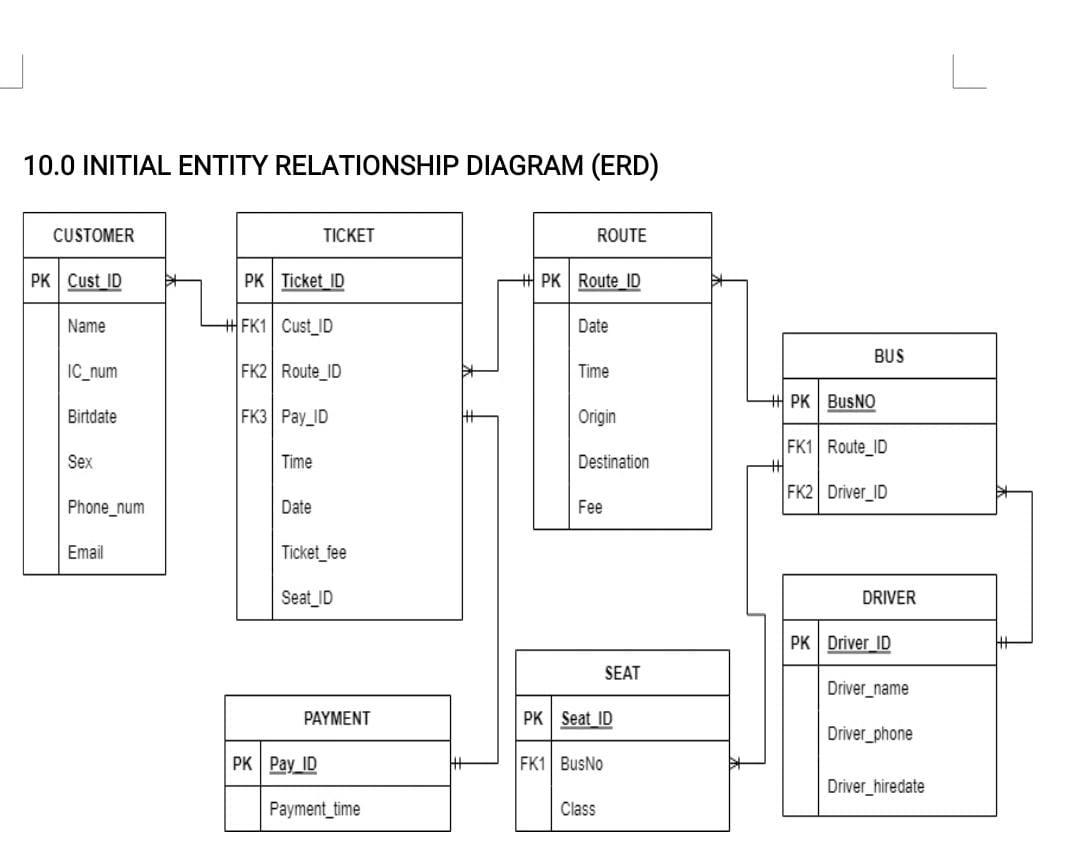 Solved 10.0 INITIAL ENTITY RELATIONSHIP DIAGRAM (ERD) | Chegg.com