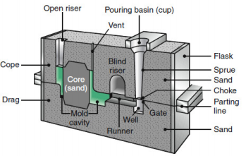 Solved Two halves of a mold (cope and drag) are weighted | Chegg.com