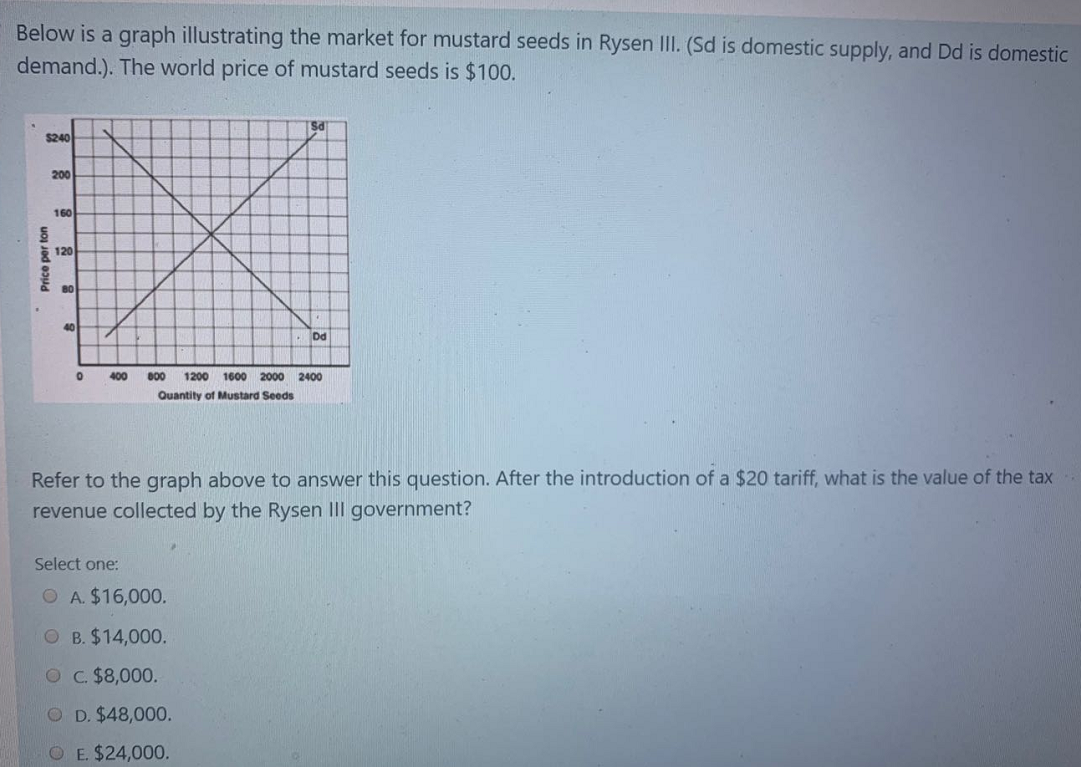 Solved Below is a graph illustrating the market for mustard | Chegg.com