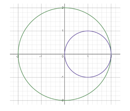 Solved lies between the circles x2+y2=4 and x2+y2=2xEvaluate | Chegg.com