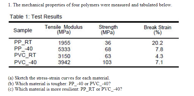 Solved 1. The mechanical properties of four polymers were | Chegg.com