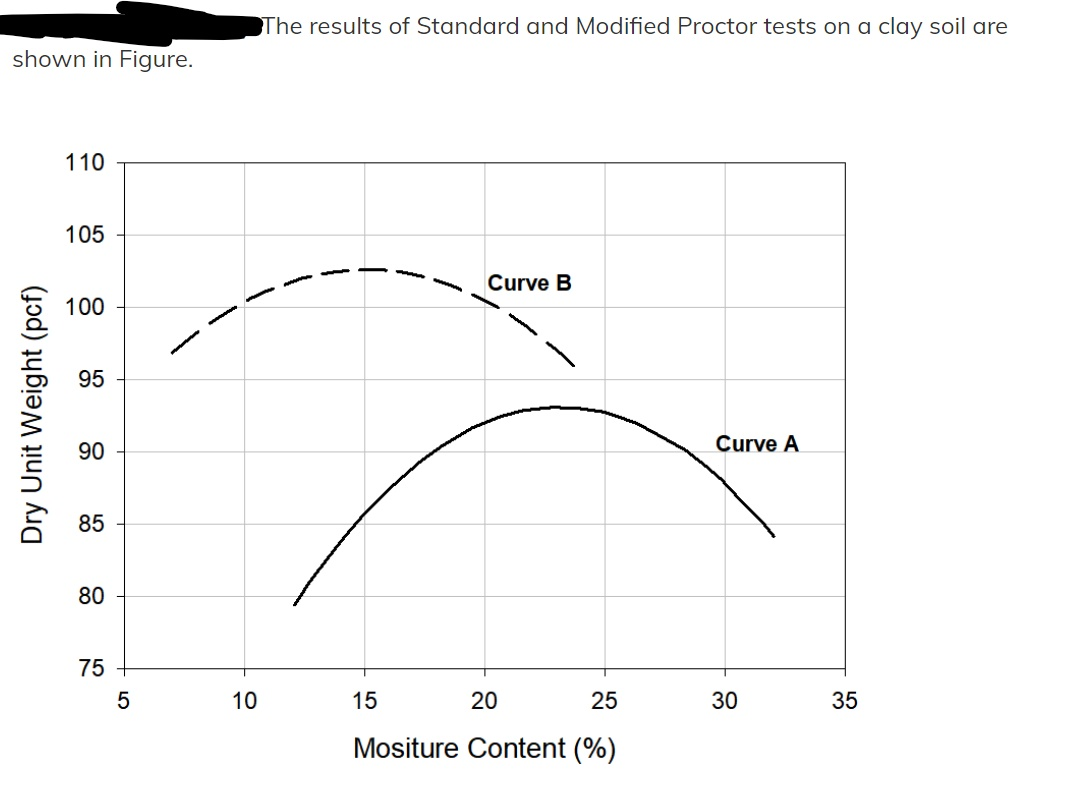 Solved The results of Standard and Modified Proctor tests on | Chegg.com