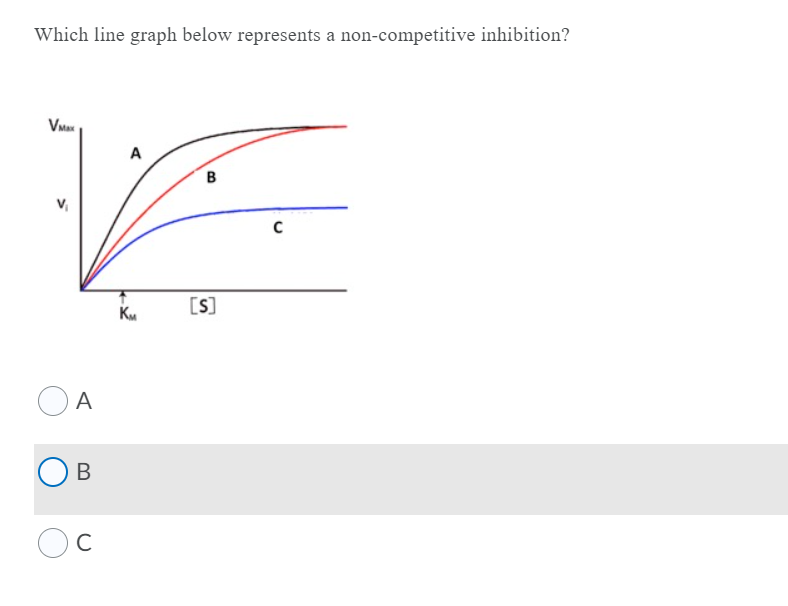 Solved Which line graph below represents a non-competitive | Chegg.com