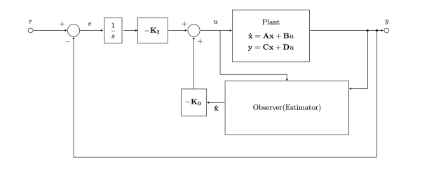 Problem 7. (20pt) ((Tracking controller design – | Chegg.com