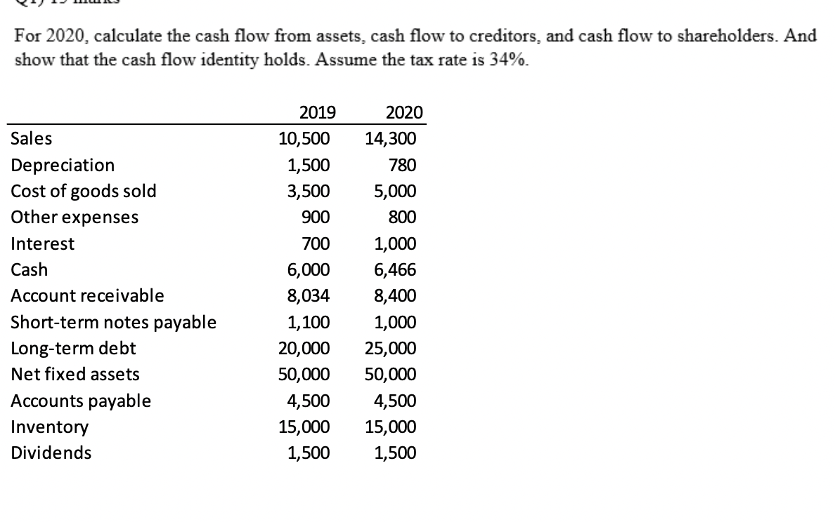 Solved For 2020, calculate the cash flow from assets, cash | Chegg.com