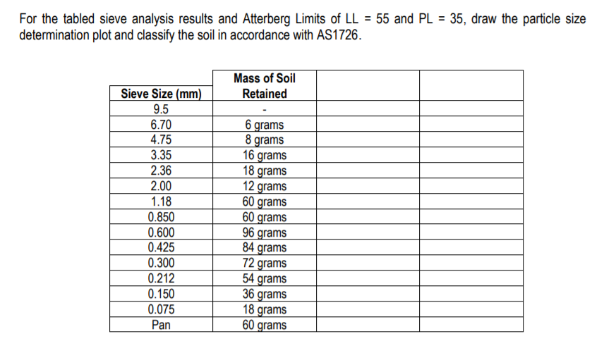 Solved For the tabled sieve analysis results and Atterberg | Chegg.com